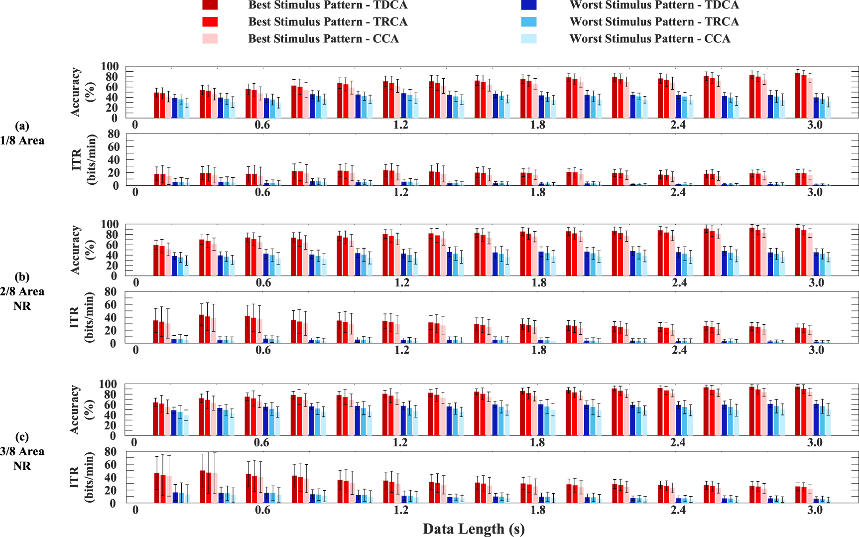A sub-region combination scheme for spatial coding in a high-frequency SSVEP-based BCI - IOPscience