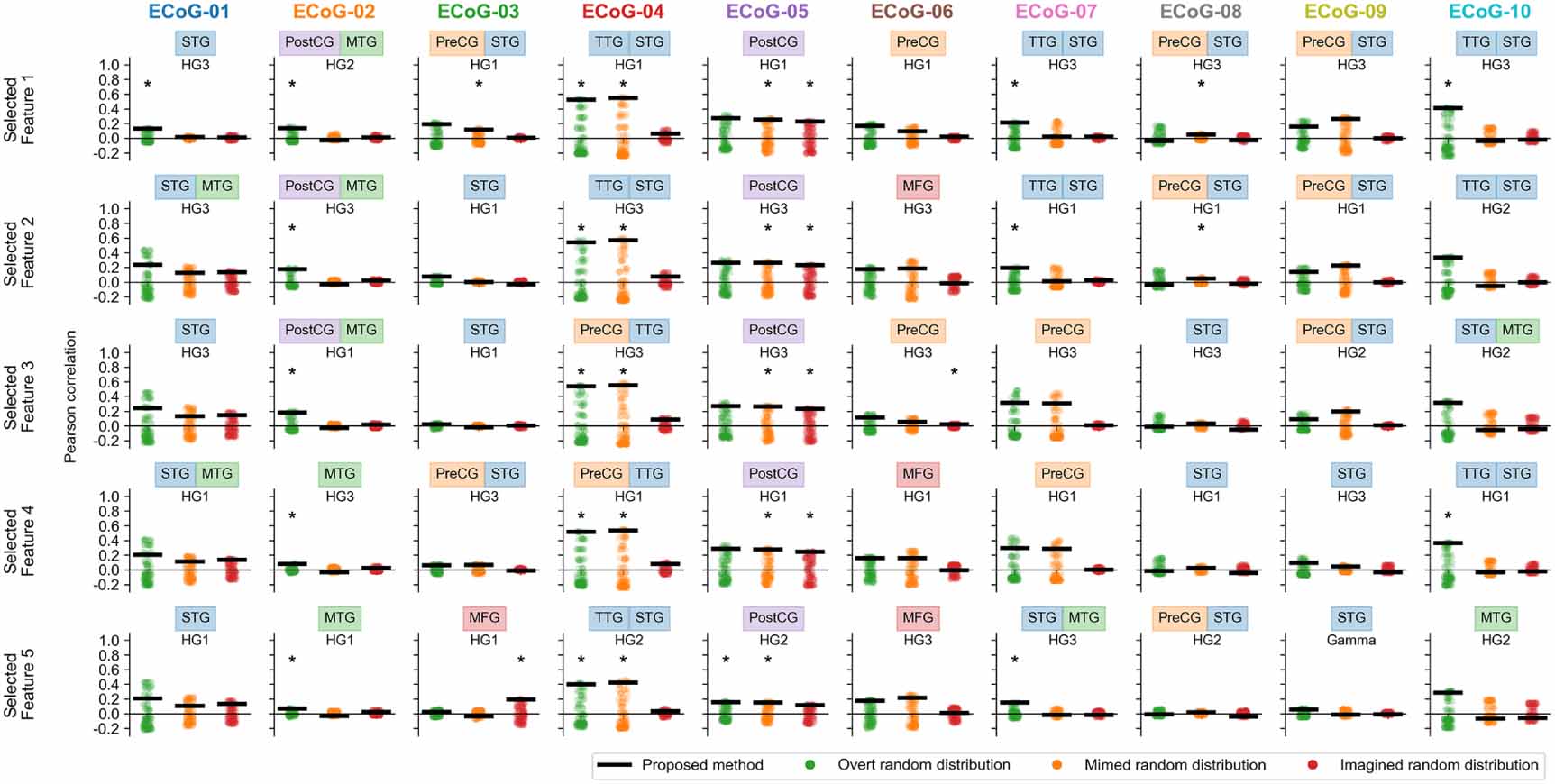 Continuous synthesis of artificial speech sounds from human cortical ...