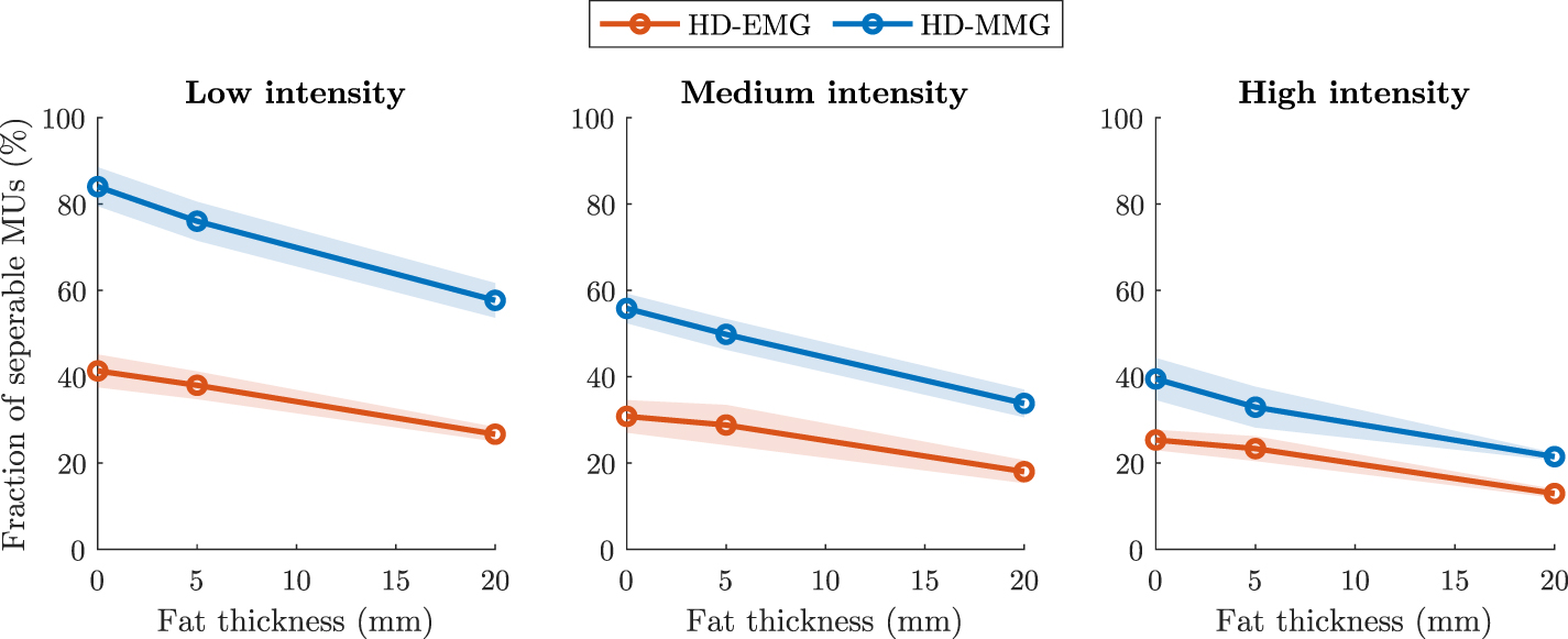 High-density magnetomyography is superior to high-density surface ...