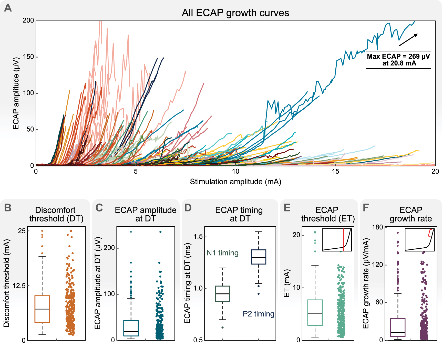 Evoked compound action potentials during spinal cord stimulation ...