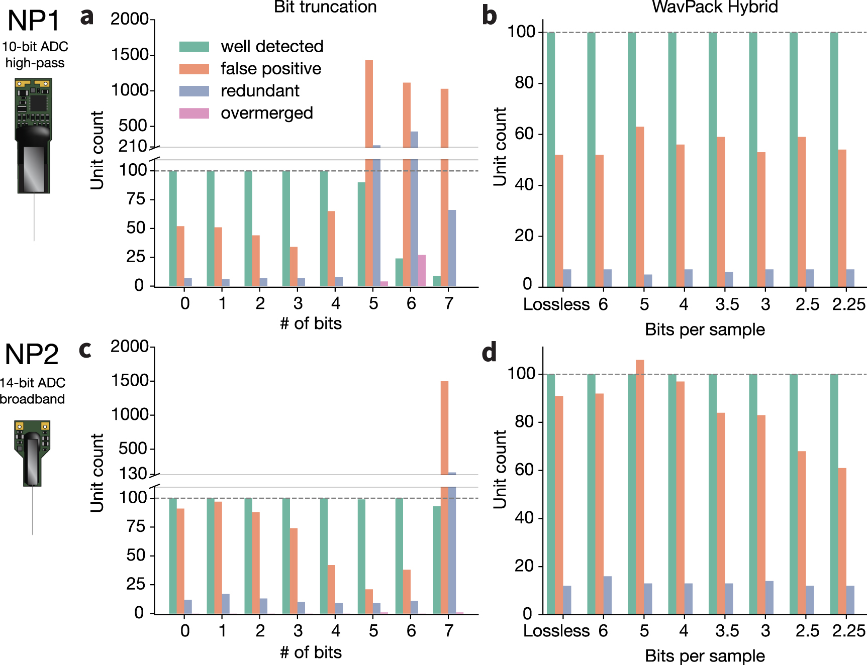 Compression strategies for large-scale electrophysiology data - IOPscience