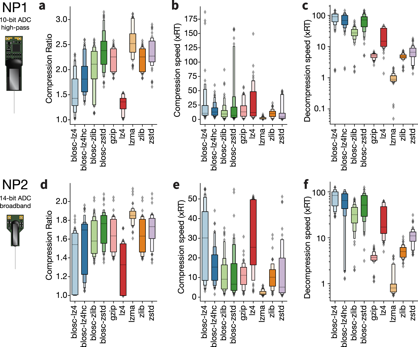 Compression strategies for large-scale electrophysiology data - IOPscience