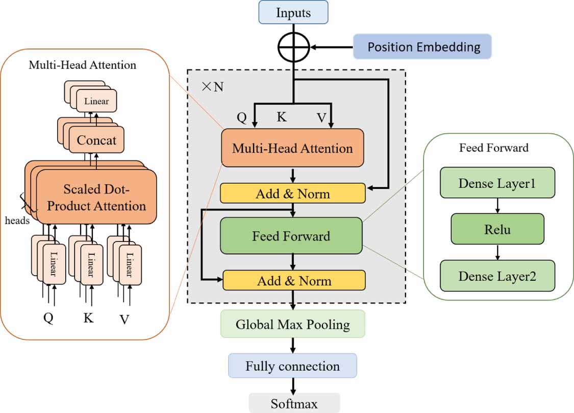 Classification of attention deficit/hyperactivity disorder based on EEG signals using a EEG ...