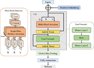 Classification of attention deficit/hyperactivity disorder based on EEG signals using a EEG ...