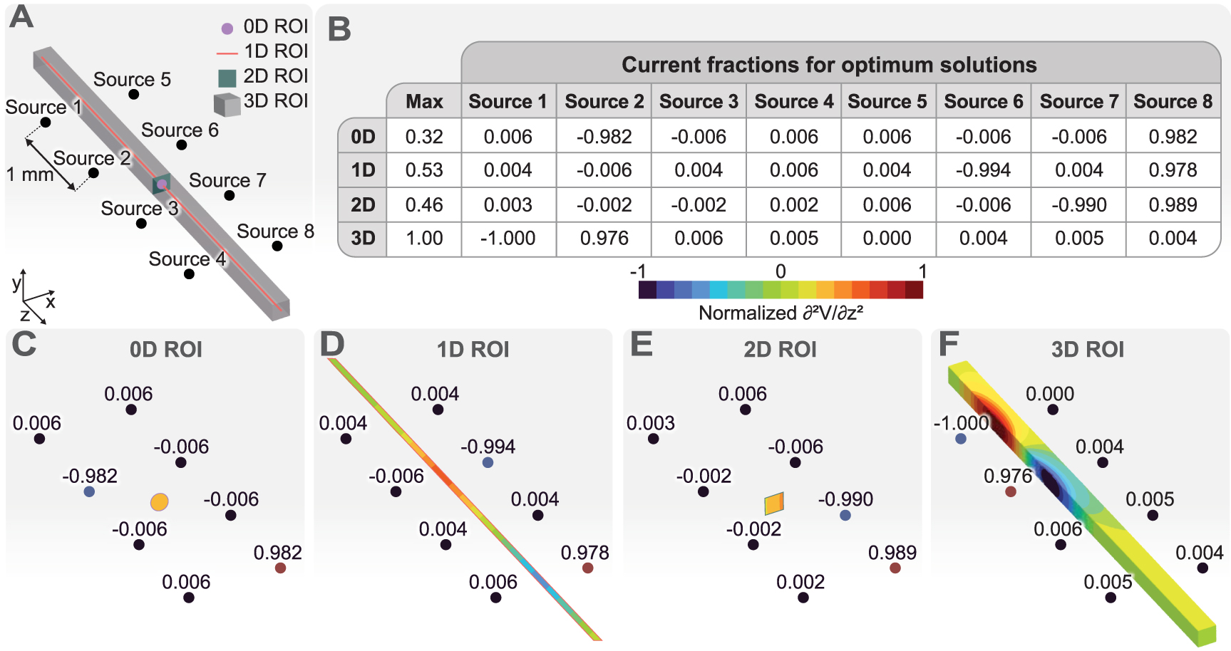 An optimization framework for targeted spinal cord stimulation - IOPscience