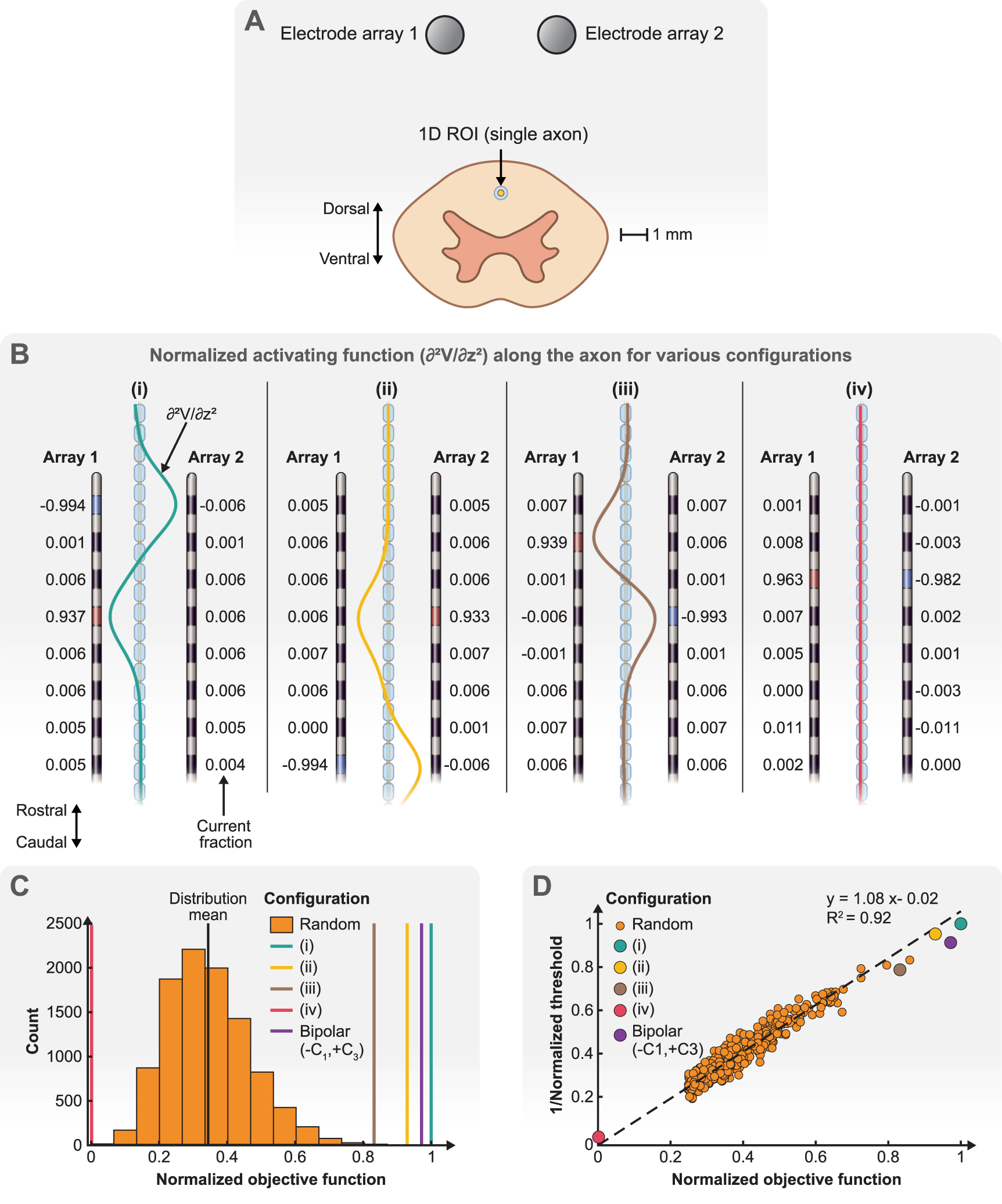 An optimization framework for targeted spinal cord stimulation - IOPscience