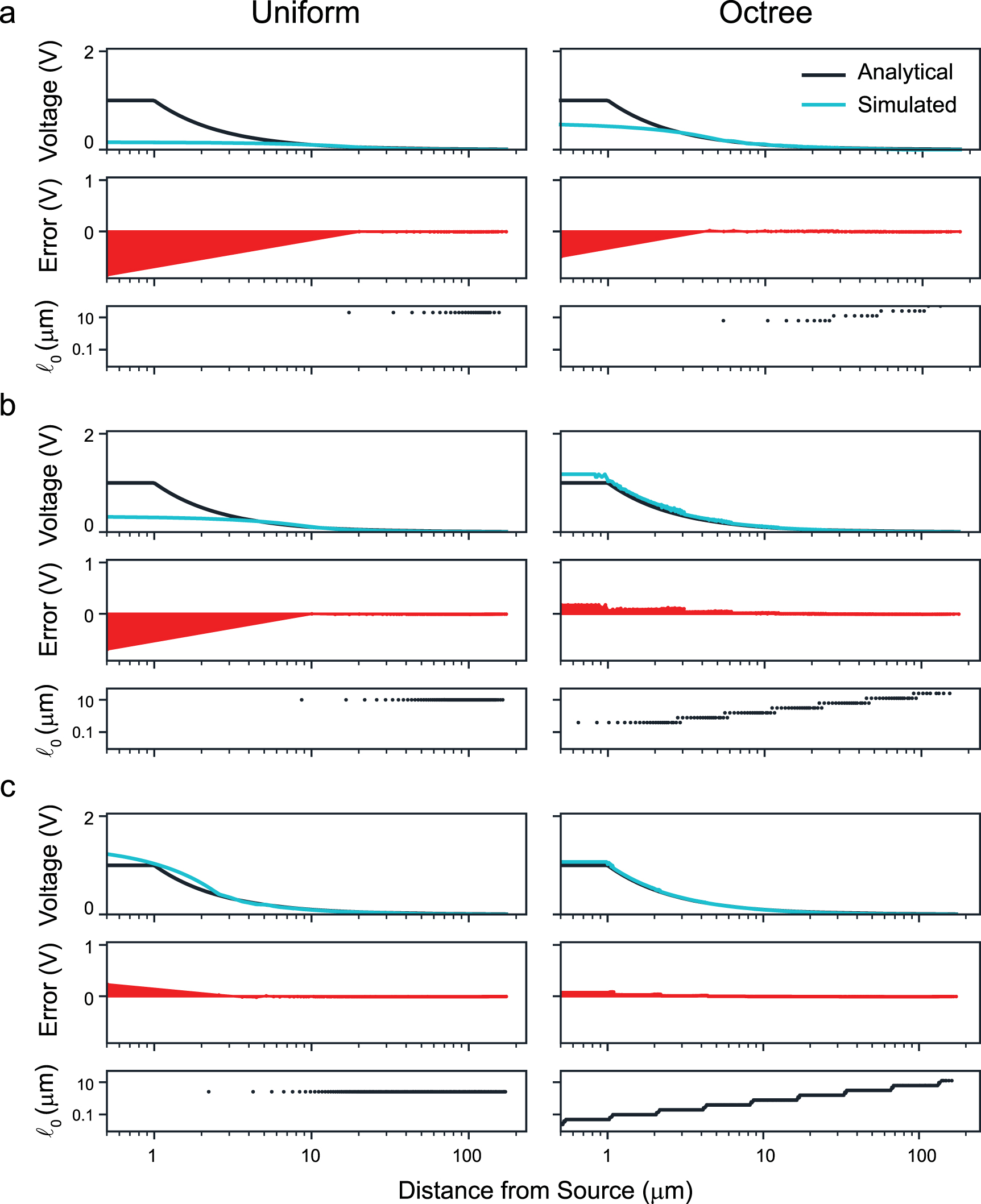 Adaptive octree meshes for simulation of extracellular electrophysiology - IOPscience