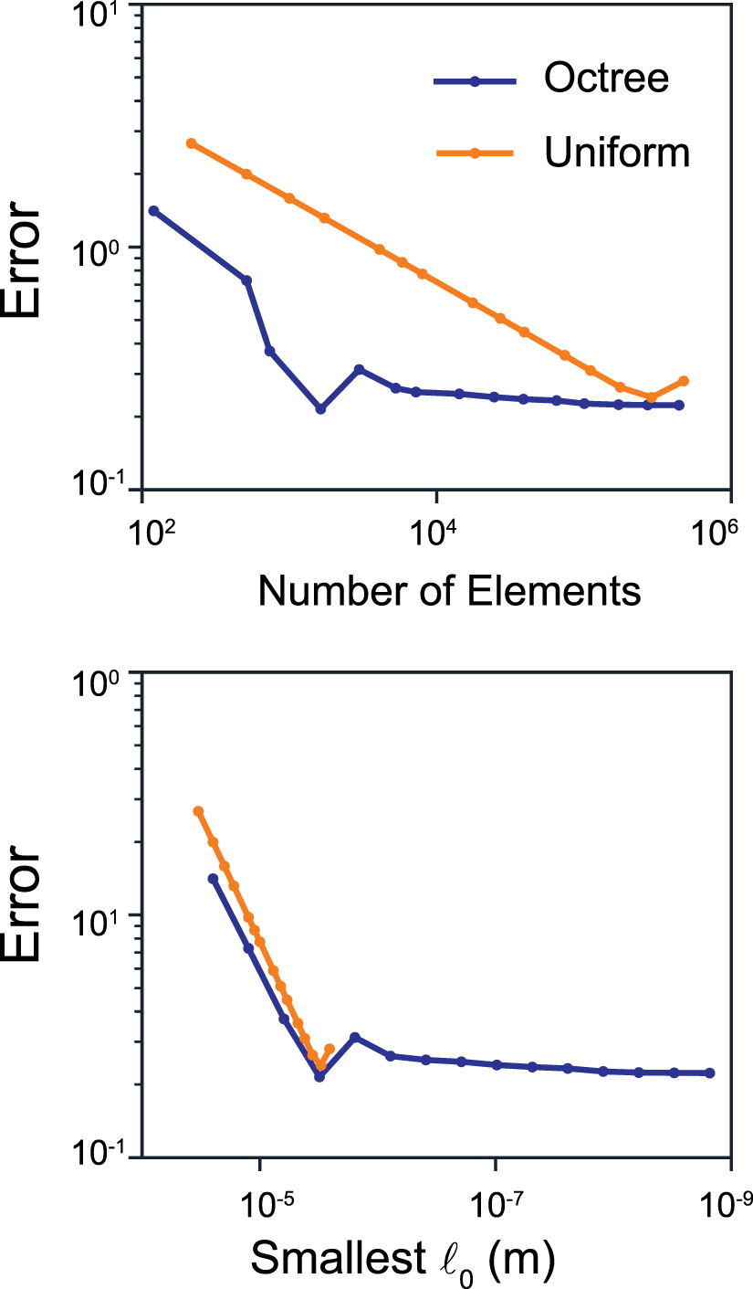 Adaptive octree meshes for simulation of extracellular ...