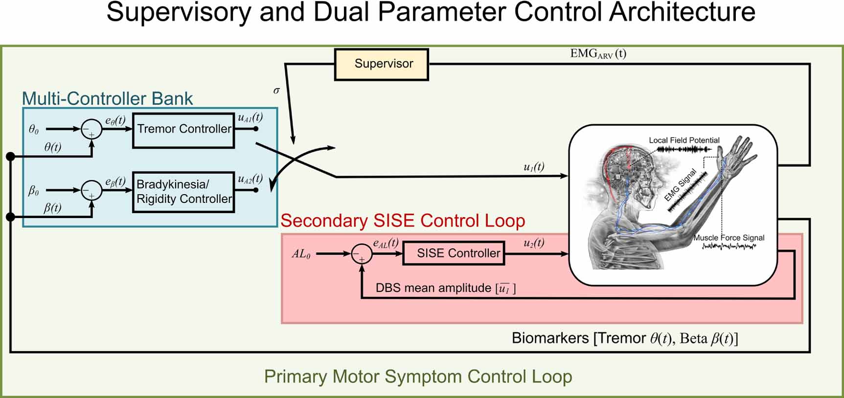 Multivariable closed-loop control of deep brain stimulation for ...