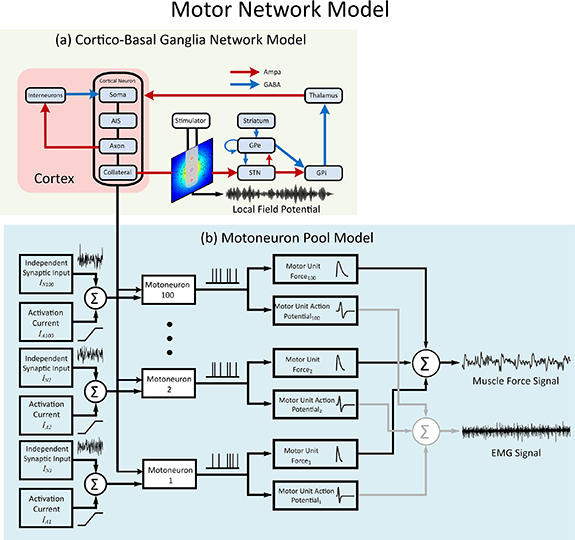 Multivariable closed-loop control of deep brain stimulation for ...