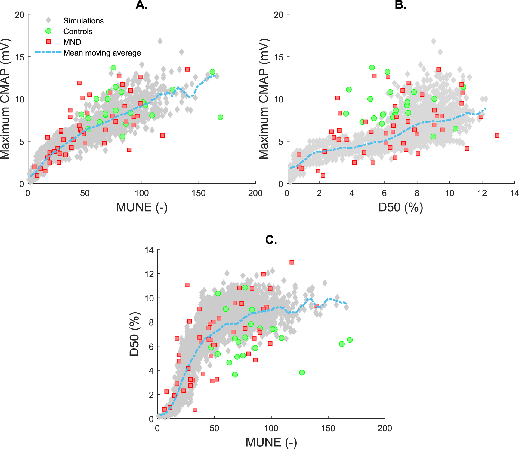 Simulating progressive motor neuron degeneration and collateral ...
