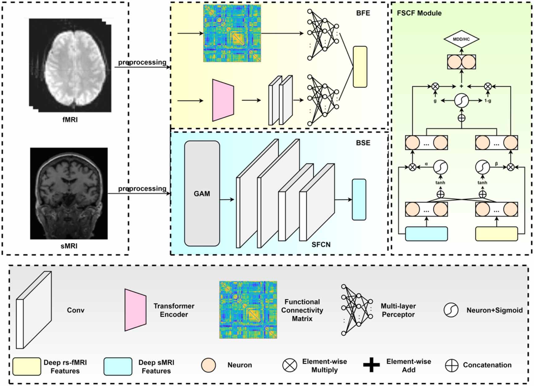 An attention-based multi-modal MRI fusion model for major depressive disorder diagnosis - IOPscience