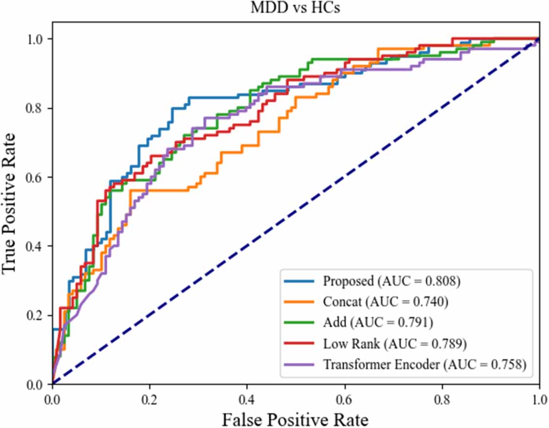 An attention-based multi-modal MRI fusion model for major depressive ...