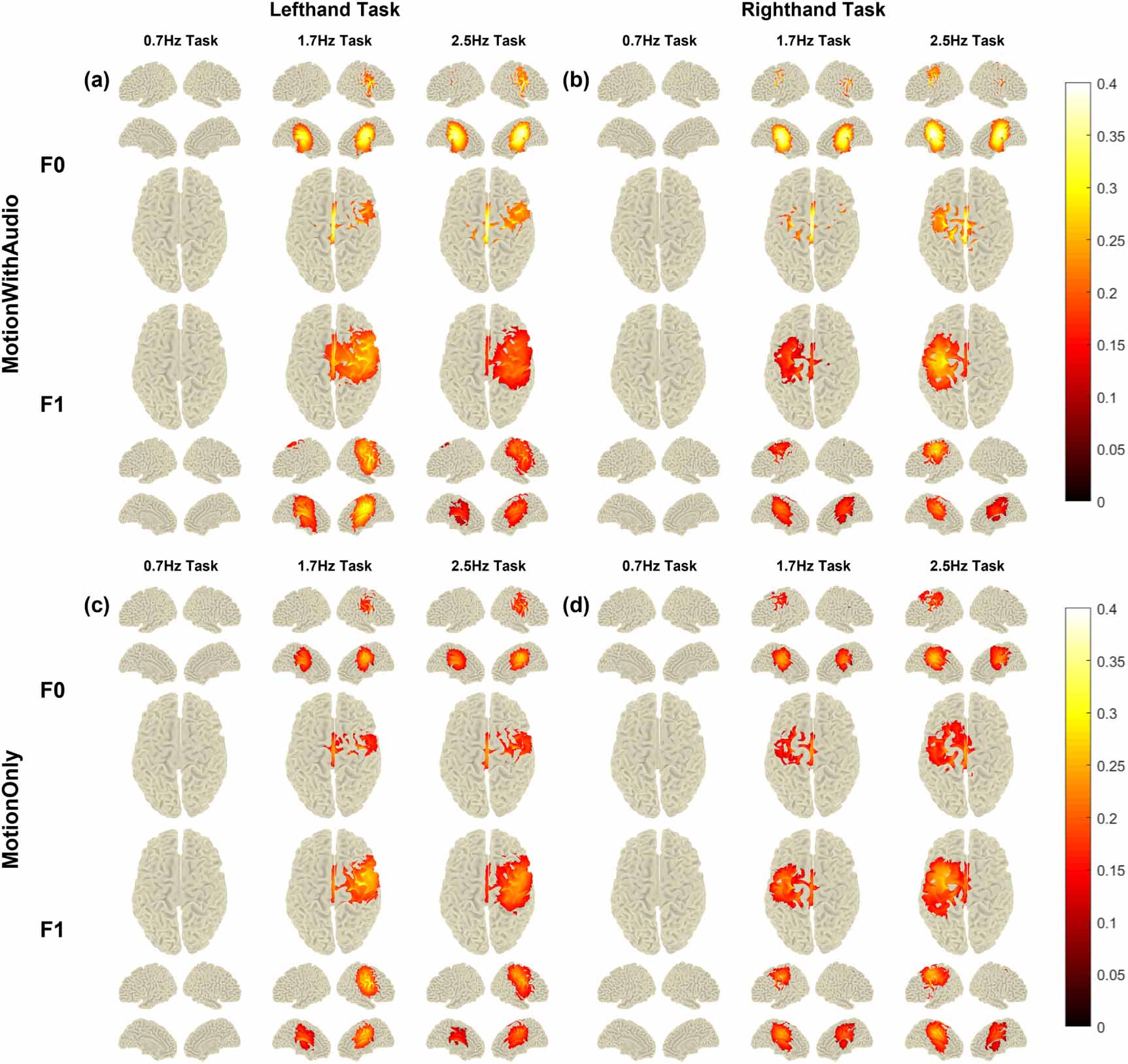 Decoding movement frequencies and limbs based on steady-state movement ...