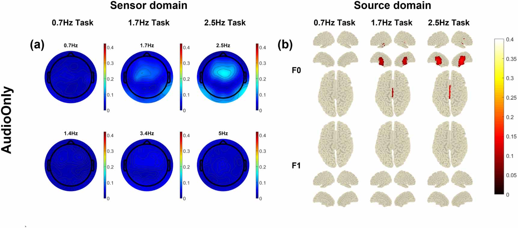 Decoding movement frequencies and limbs based on steady-state movement ...