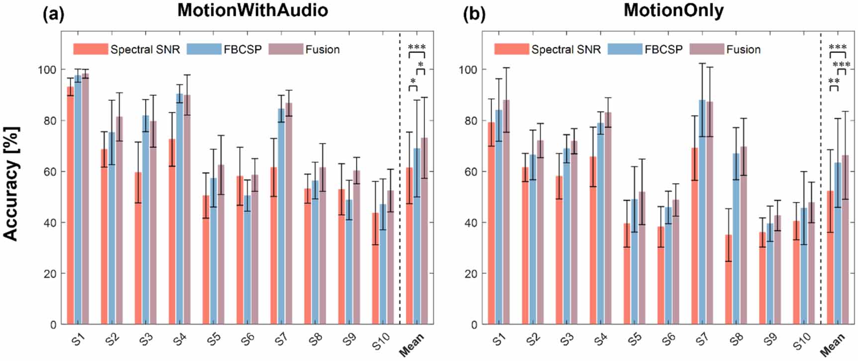 Decoding movement frequencies and limbs based on steady-state movement ...