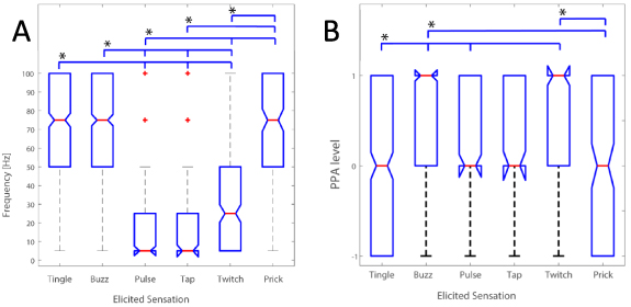 Exploration of sensations evoked during electrical stimulation of the ...