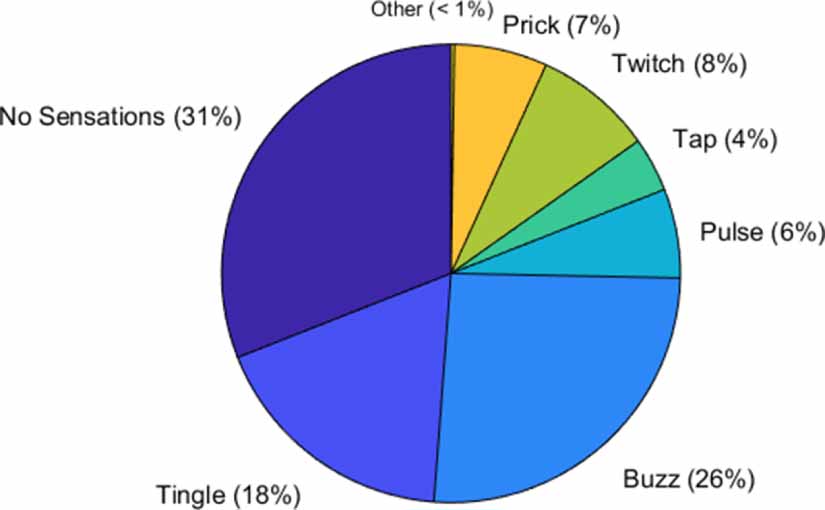 Exploration of sensations evoked during electrical stimulation of the ...