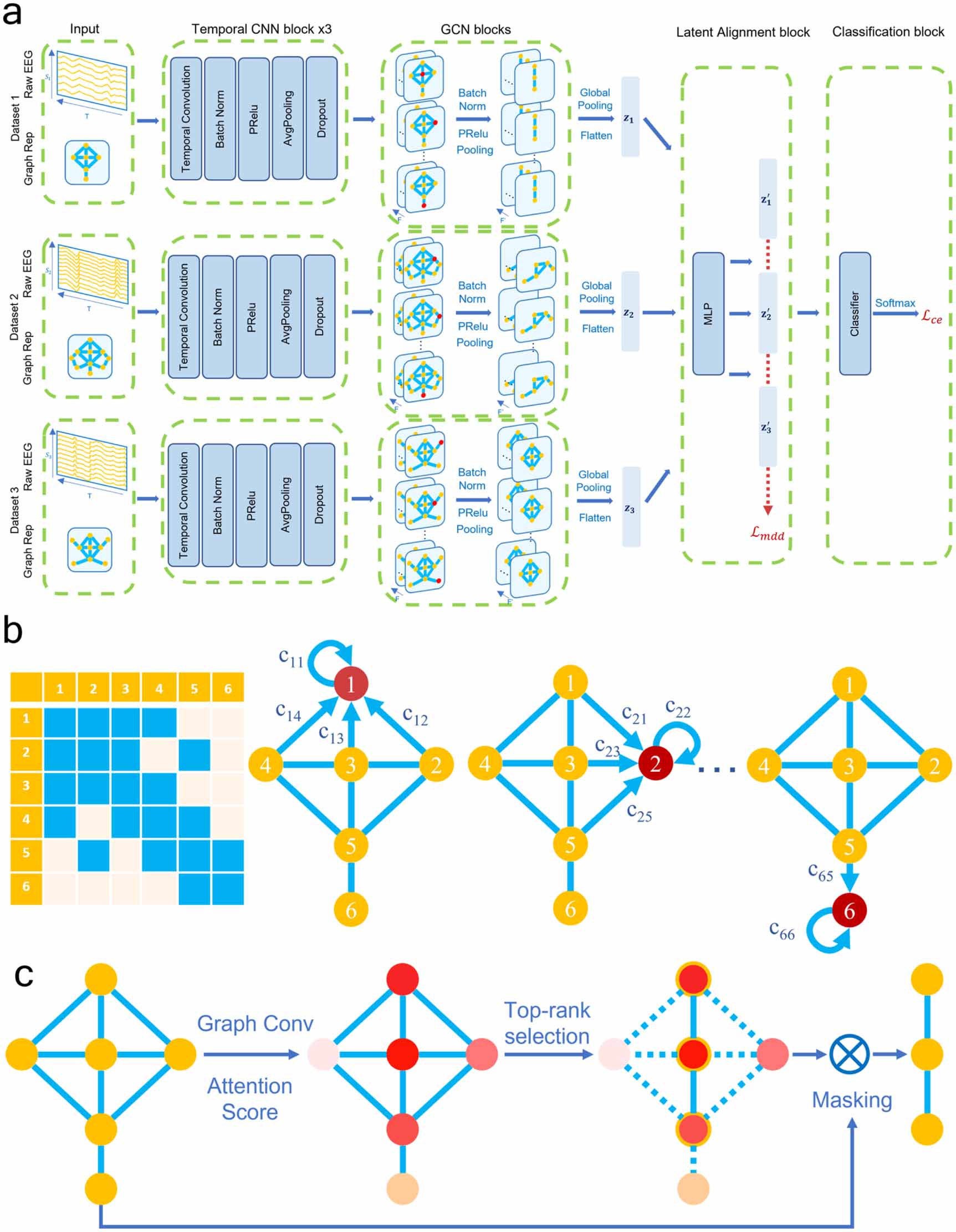 EEG decoding for datasets with heterogenous electrode configurations ...