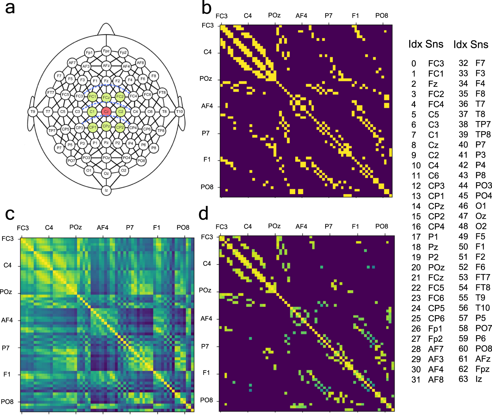 EEG decoding for datasets with heterogenous electrode configurations ...
