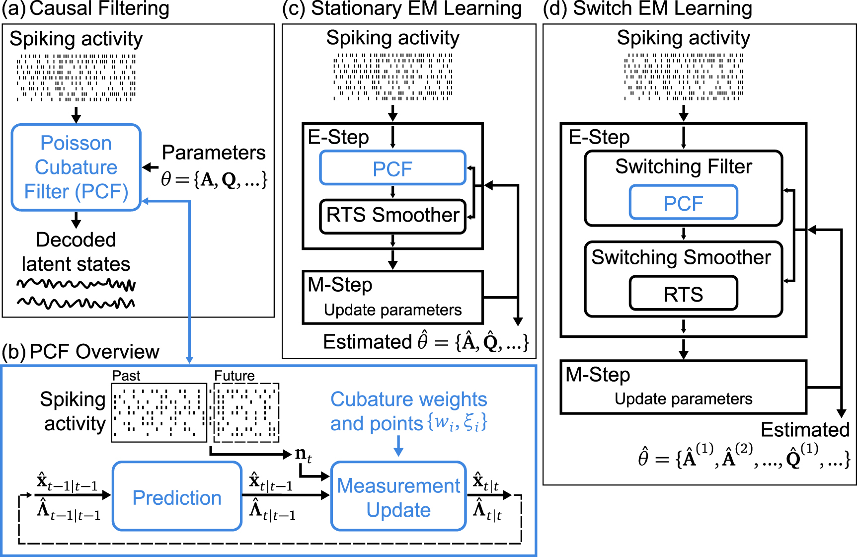 Unsupervised learning of stationary and switching dynamical system models from Poisson ...