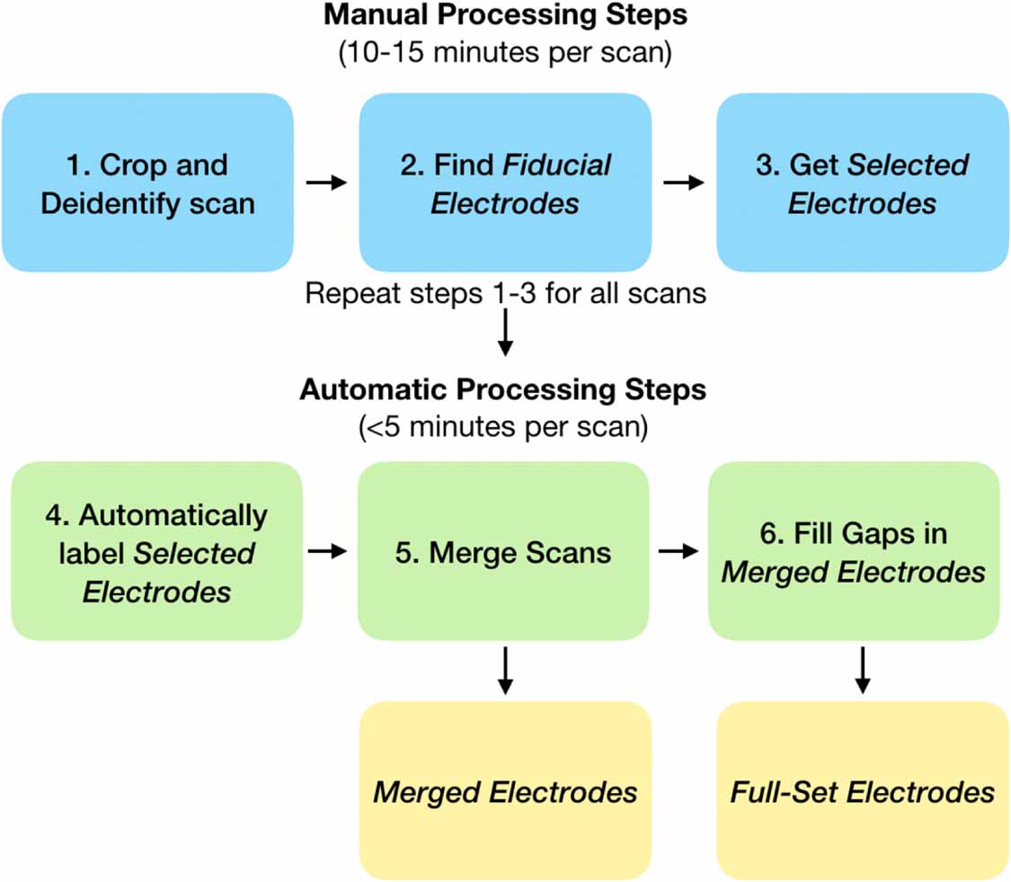 EEG electrode localization with 3D iPhone scanning using point-cloud ...