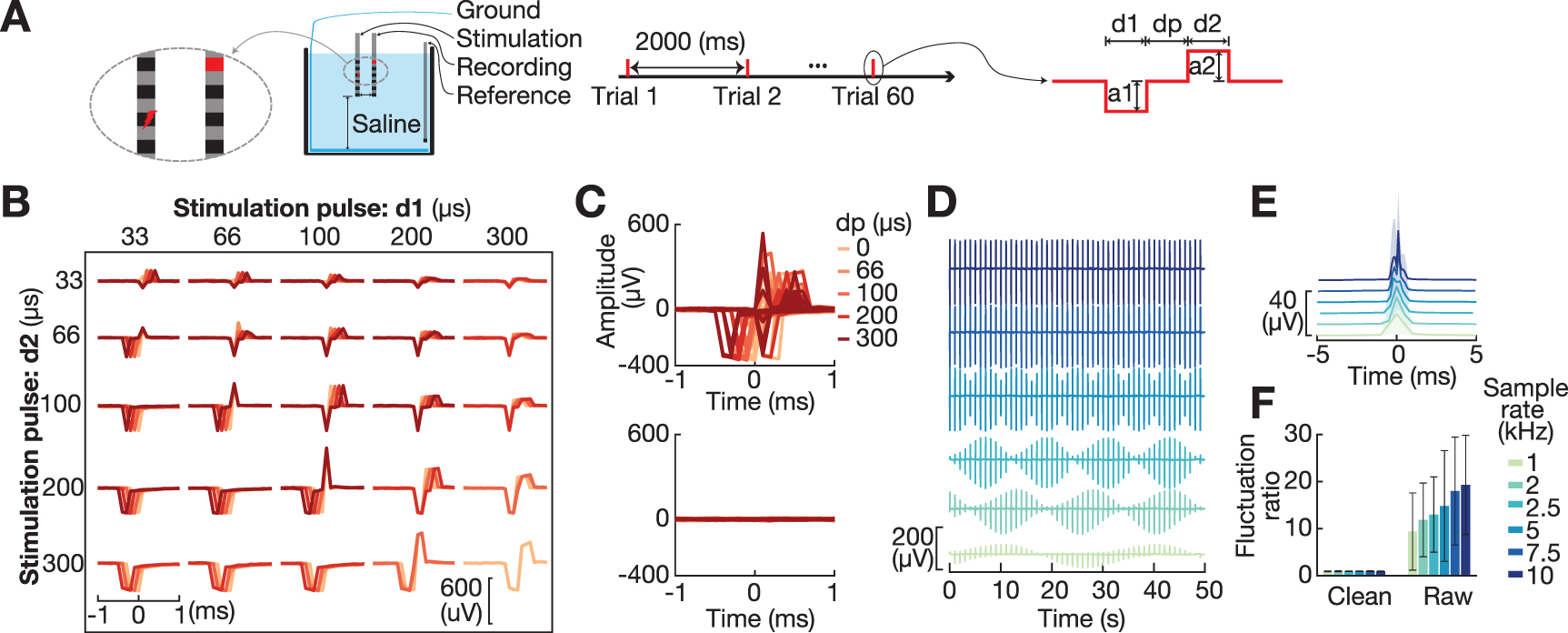 Single-pulse electrical stimulation artifact removal using the novel ...