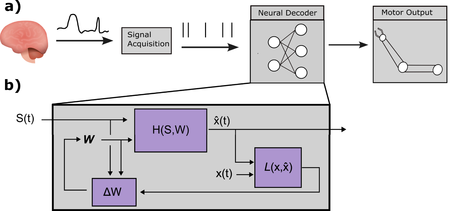 A spiking neural network with continuous local learning for robust online brain machine ...