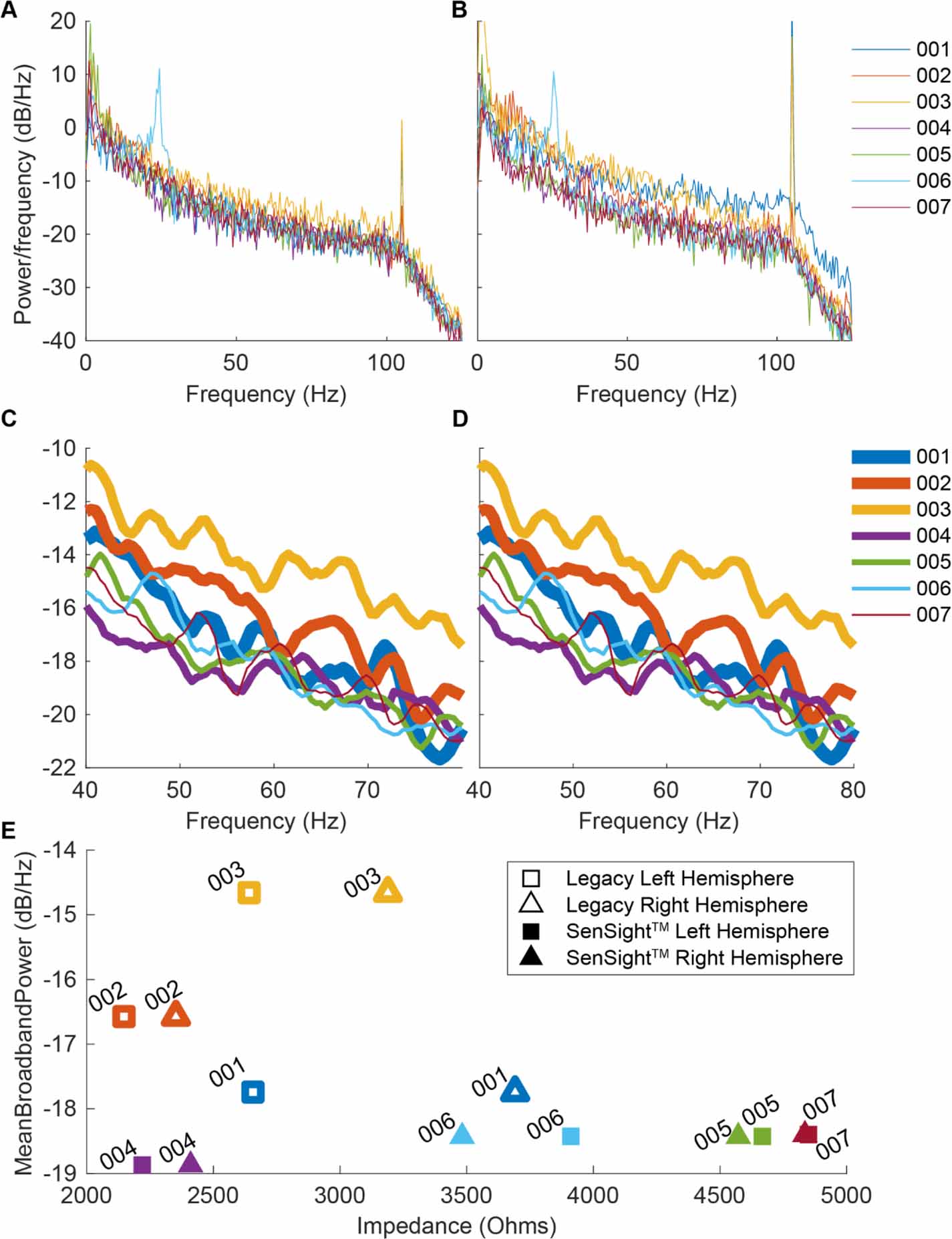 Neural signal data collection and analysis of Percept™ PC BrainSense ...