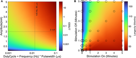 Neural signal data collection and analysis of Percept™ PC BrainSense ...