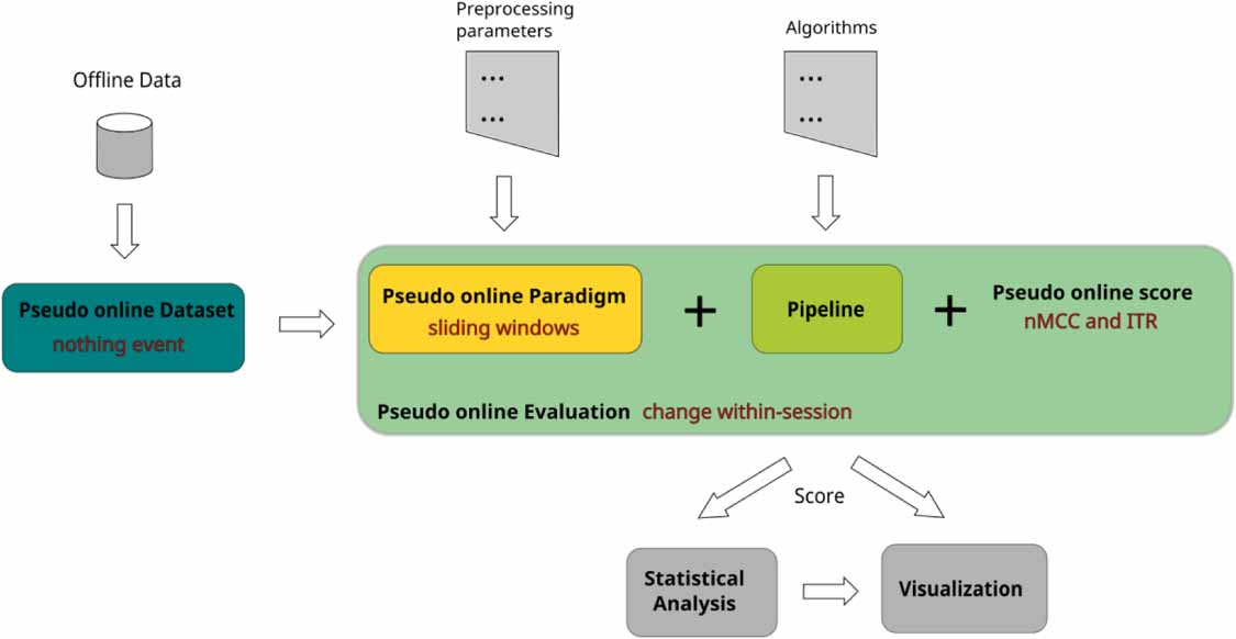 Pseudo-online framework for BCI evaluation: a MOABB perspective using various MI and SSVEP ...