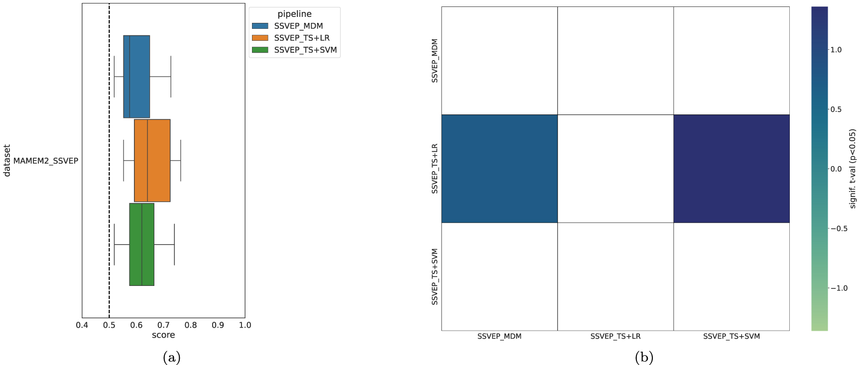 Pseudo-online framework for BCI evaluation: a MOABB perspective using various MI and SSVEP ...