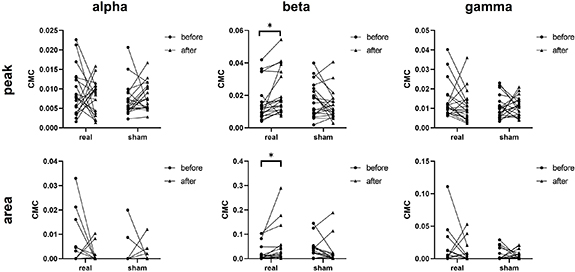 cTBS over primary motor cortex increased contralateral corticomuscular ...