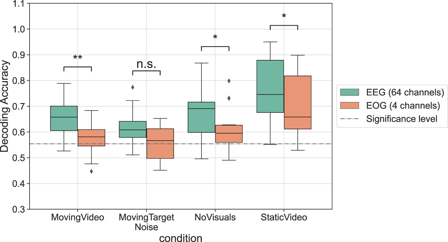 What are we really decoding? Unveiling biases in EEG-based decoding of ...