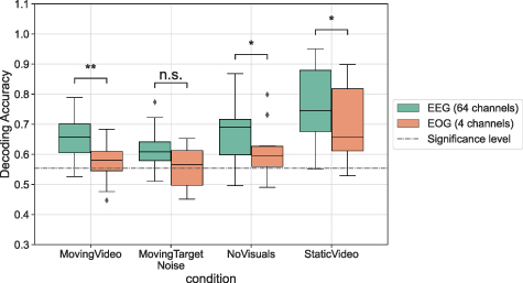 What are we really decoding? Unveiling biases in EEG-based decoding of ...