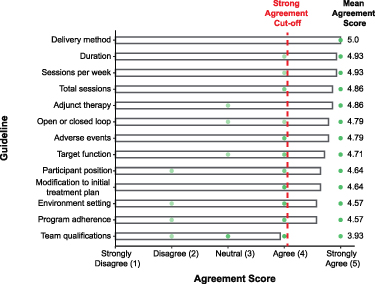 REPORT-SCS: minimum reporting standards for spinal cord stimulation ...