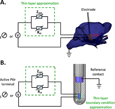 Nonlinear effects at the electrode-tissue interface of deep brain ...