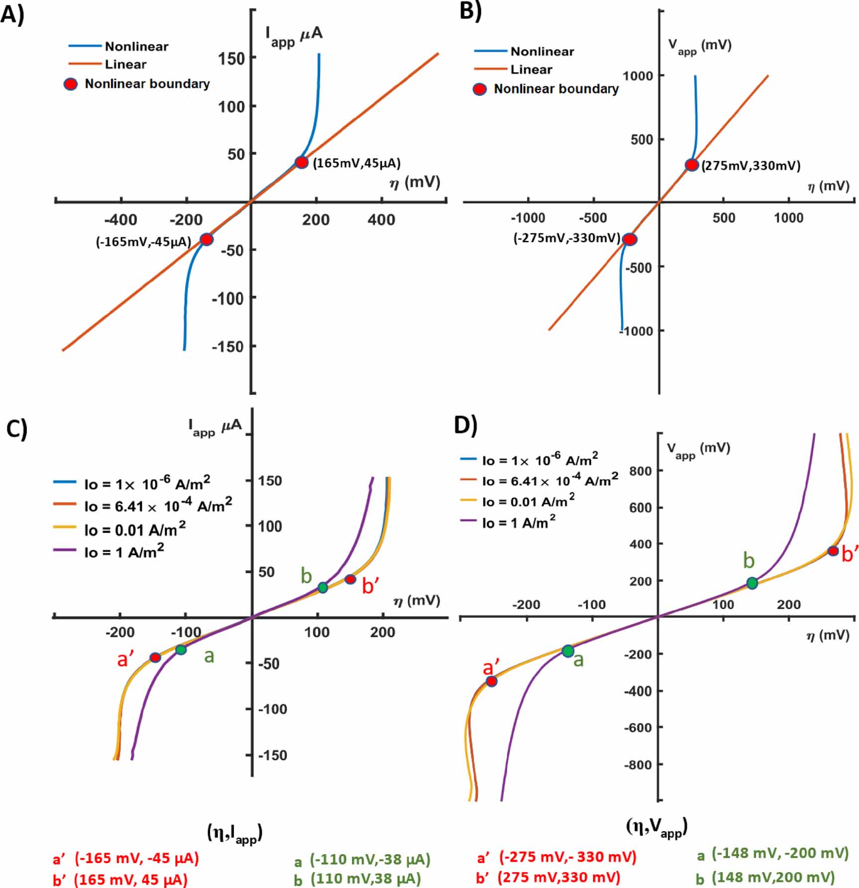 Nonlinear effects at the electrode-tissue interface of deep brain ...