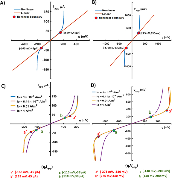 Nonlinear effects at the electrode-tissue interface of deep brain ...