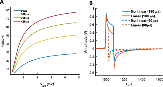 Nonlinear effects at the electrode-tissue interface of deep brain ...