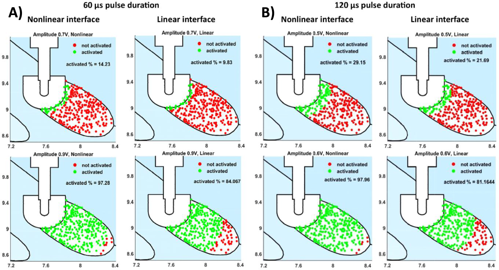 Nonlinear effects at the electrode-tissue interface of deep brain ...