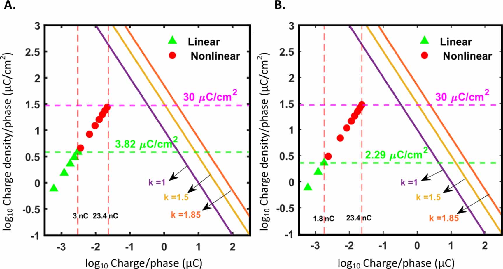 Nonlinear effects at the electrode-tissue interface of deep brain ...