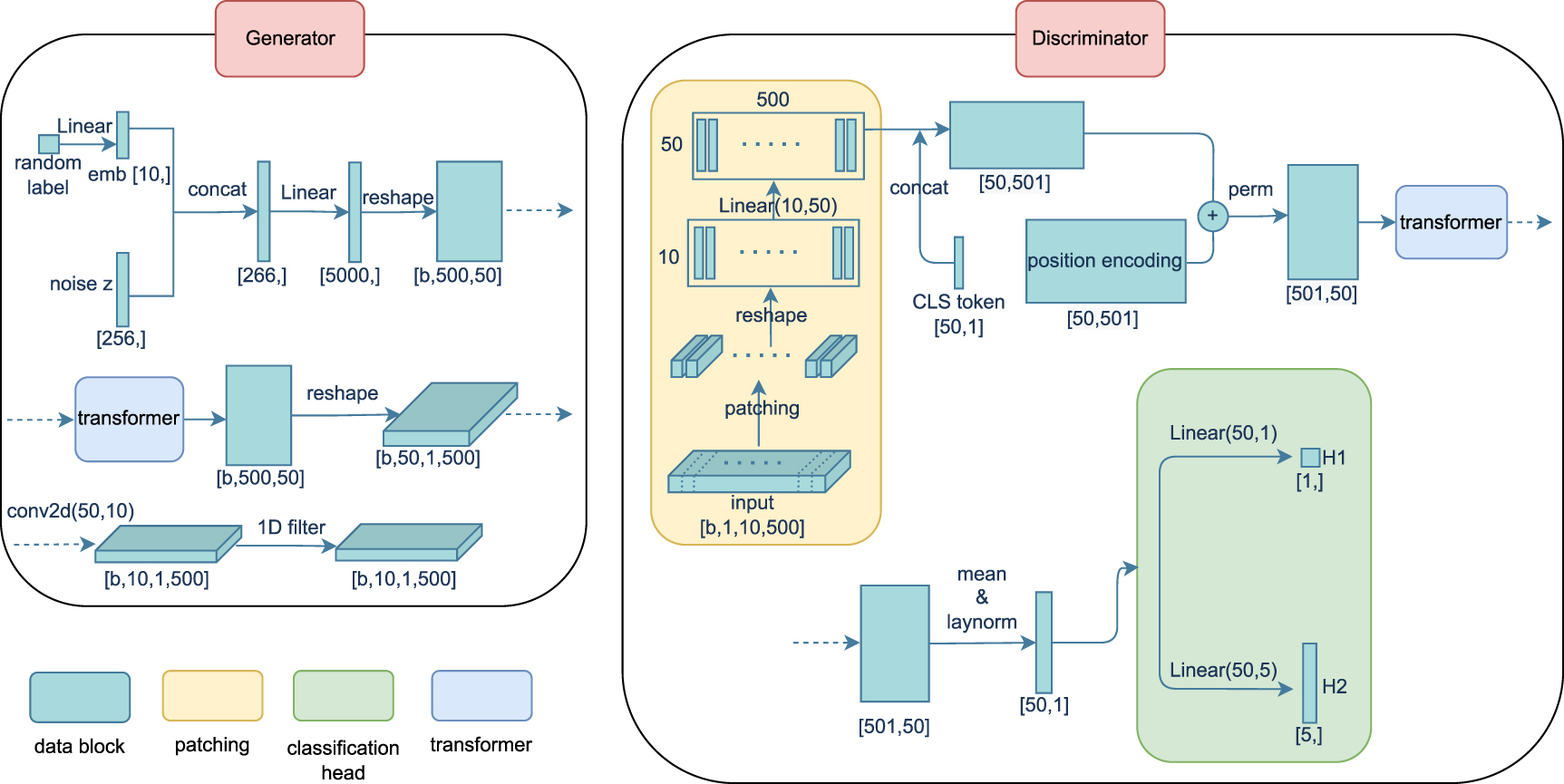 Data augmentation for invasive brain–computer interfaces based on stereo-electroencephalography ...