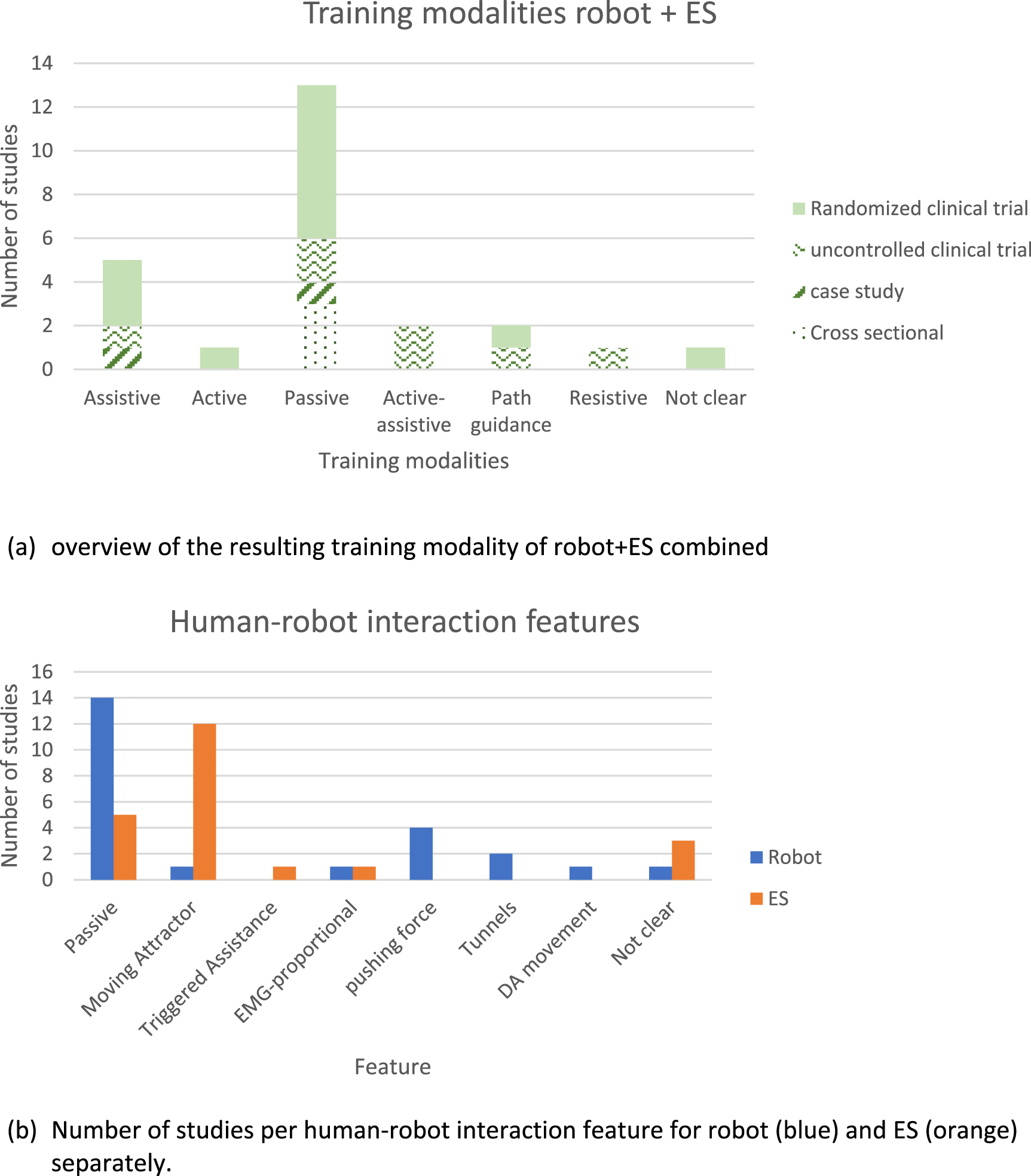 Robot-assisted support combined with electrical stimulation for the ...