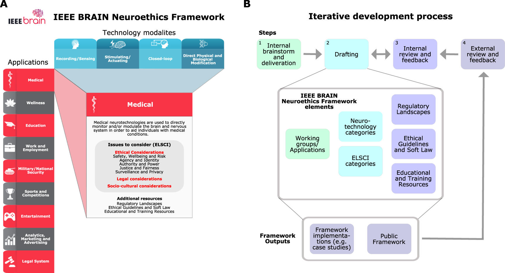 Applying the IEEE BRAIN neuroethics framework to intra-cortical brain-computer interfaces ...
