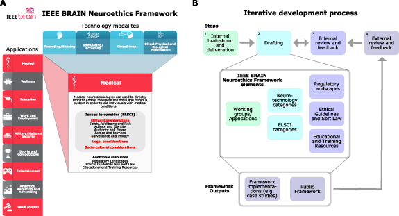 Applying the IEEE BRAIN neuroethics framework to intra-cortical brain ...