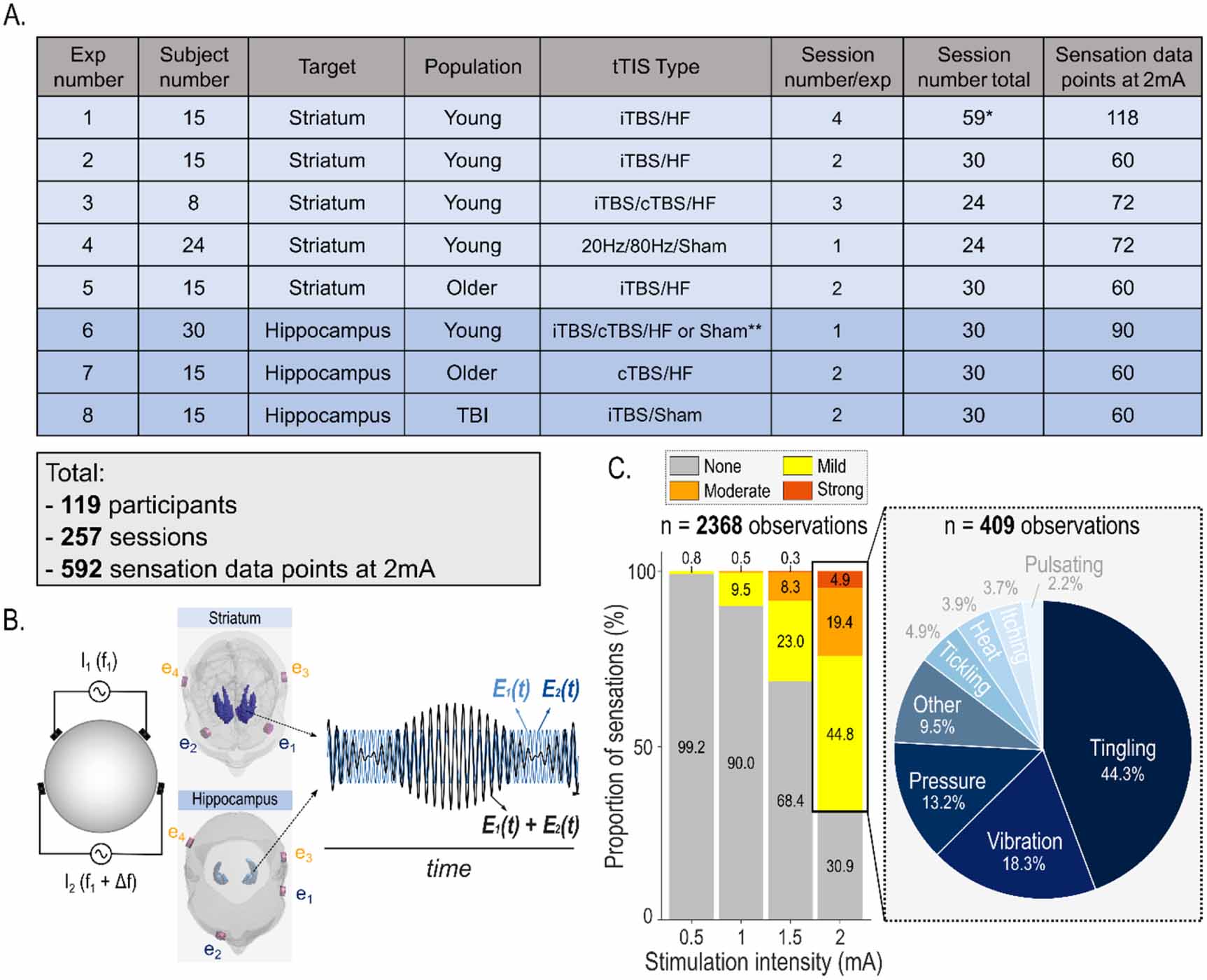 Safety Tolerability And Blinding Efficiency Of Non Invasive Deep Transcranial Temporal
