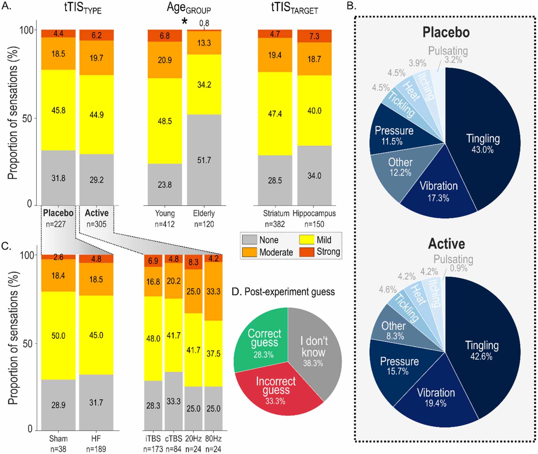 Safety Tolerability And Blinding Efficiency Of Non Invasive Deep Transcranial Temporal