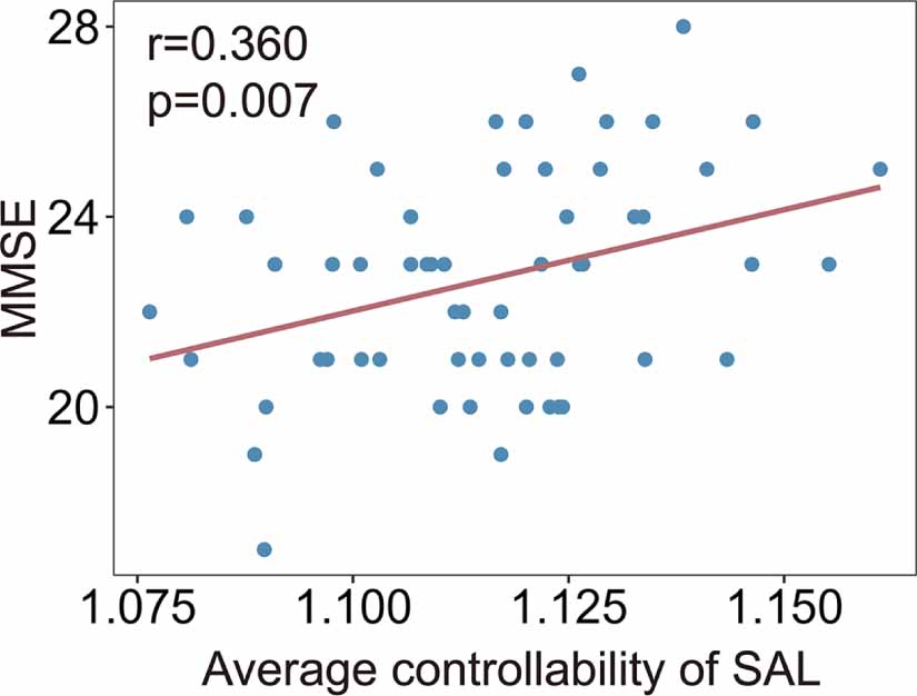 Functional brain network controllability dysfunction in Alzheimer's ...