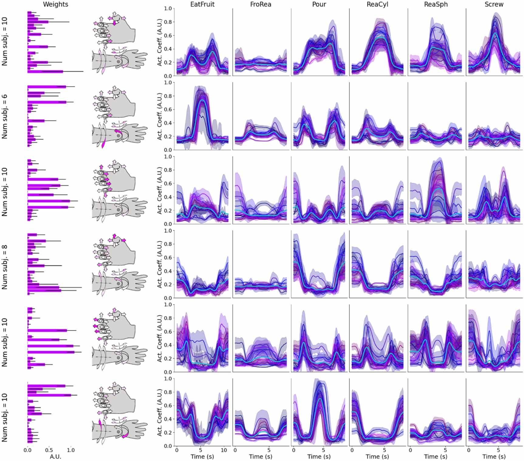 Arm muscle synergies enhance hand posture prediction in combination ...